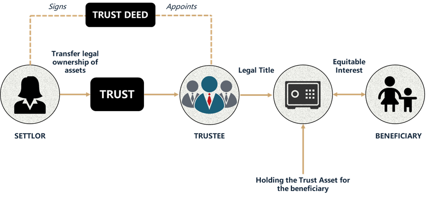 Services – Arkwood Trust